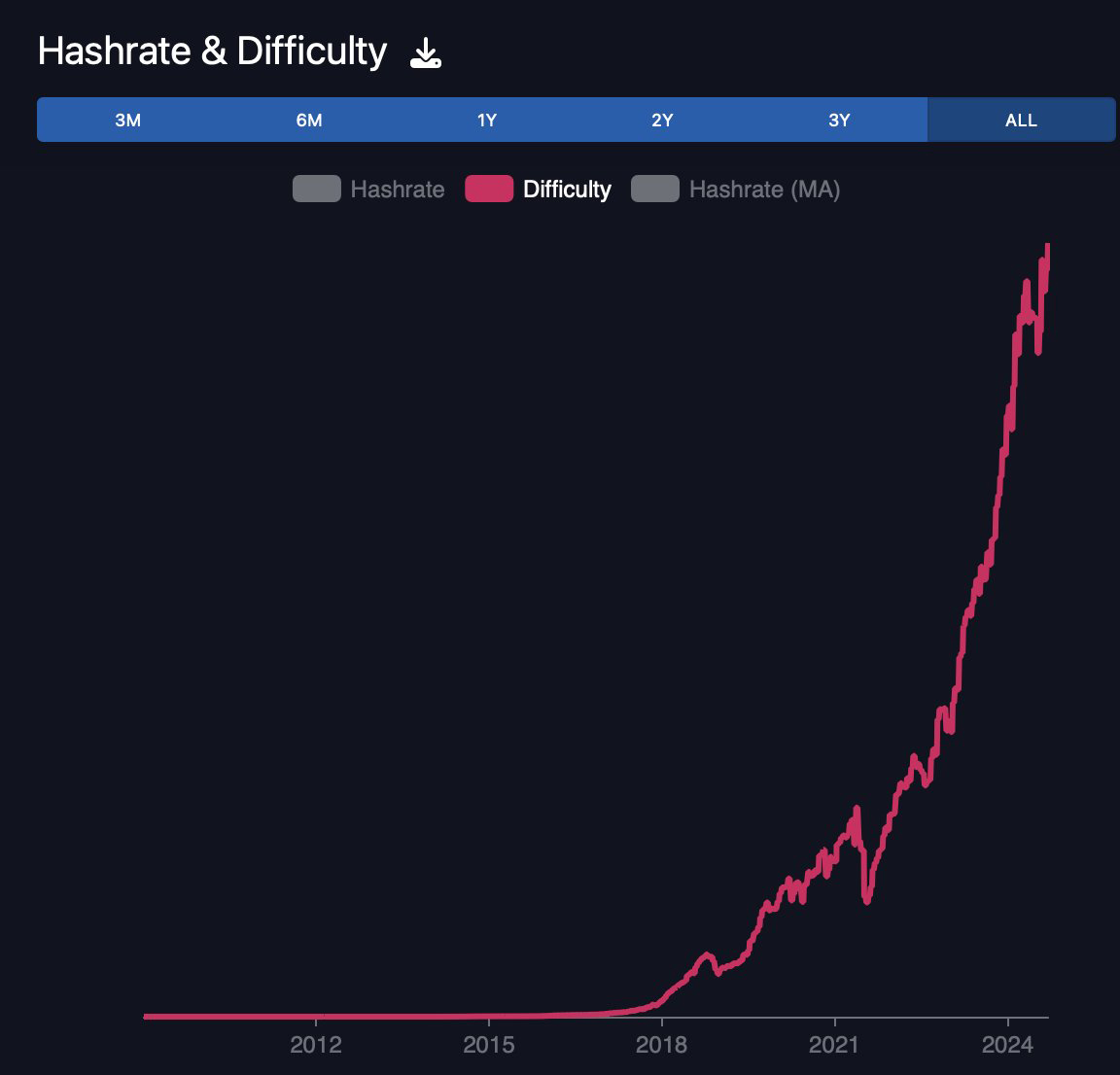 Bitcoin Network Difficulty Reaches ATH - What Does it Mean? | crossover